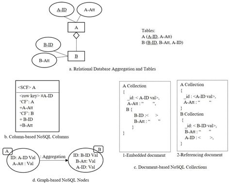 Data Free Full Text Transformation Of Schema From Relational Database Rdb To Nosql Databases