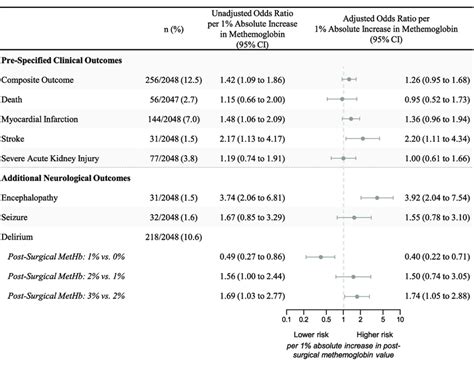 Association Between Post Surgical Methemoglobin And Clinical Outcomes