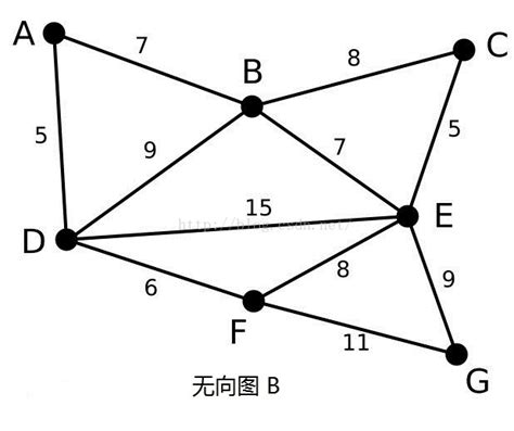 最小生成树之kruskal算法 kruskal算法时间复杂度 csdn博客