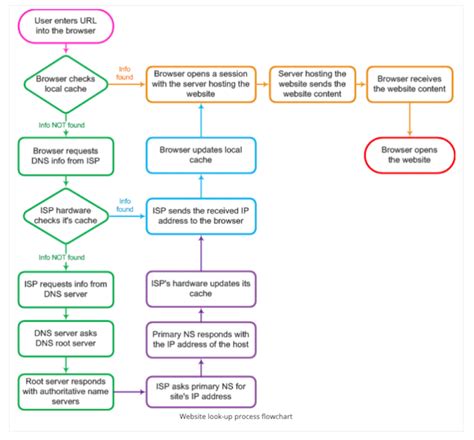 Dns Propagation The Website Owners Guide