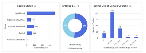 Admin Analytics Instructure Community 582675 Admin Analytics Instructure Community 582675