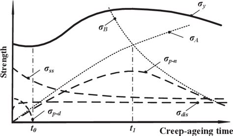 Figure 5 From A Unified Constitutive Model For Asymmetric Tension And Compression Creep Ageing