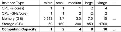 table 1 from algorithms and systems for virtual machine scheduling in