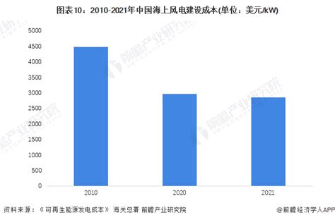 预见2023：《2023年中国海上风电行业全景图谱》 附市场现状、竞争格局及发展趋势等 行业研究报告 前瞻网