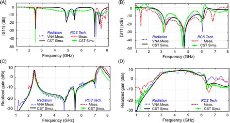 Reconstructed Reflection‐coefficient And Realized Gain Using The Rcs