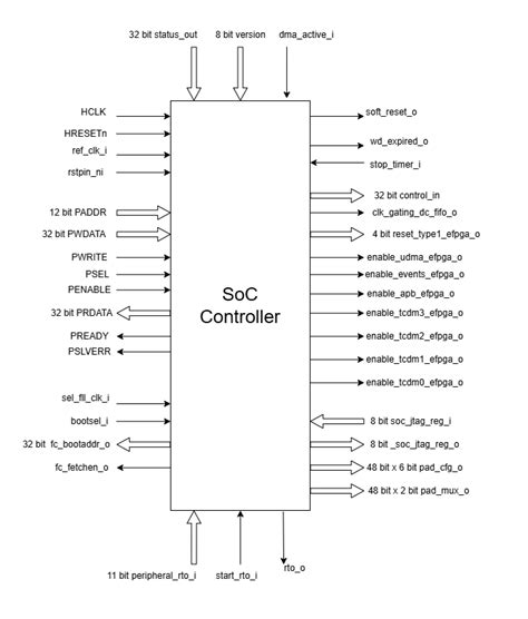 Apb Soc Controller — Core V Mcu Documentation