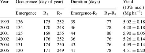 Of Phenological Occurrence Duration And Seed Yield Of Soybean Cv