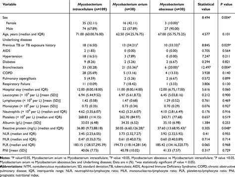 Clinical Characteristics Of Patients With Nontuberculous Mycobacterium Idr