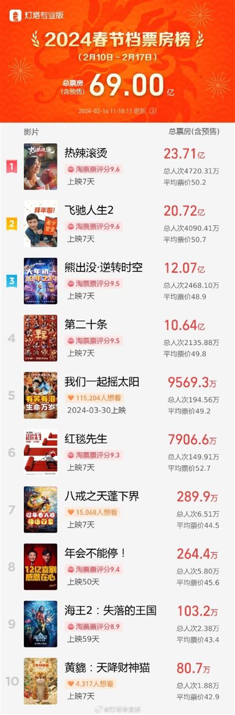 2024春节档票房破69亿京报网