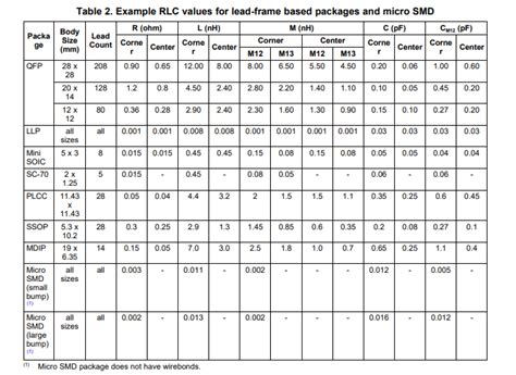 Dip Package Inductance Simulation Element14 Community