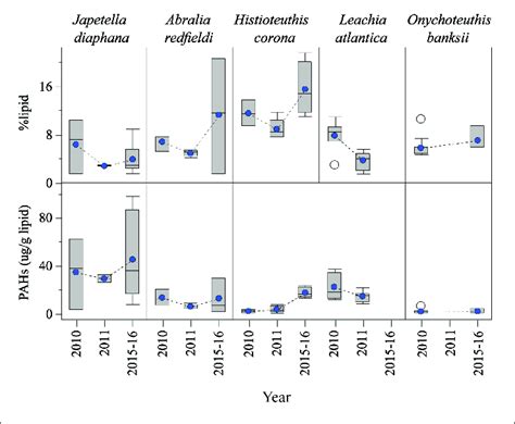 Temporal Variability Of Lipid Contents And Pah Concentrations In The Download Scientific