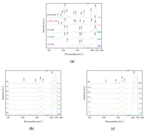 Chitosan Based Hydrogels For Controlled Delivery Of Asiaticoside Rich Centella Asiatica Extracts