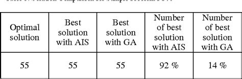 Table 3 From Clonal Selection Algorithm Using Improved Initialization