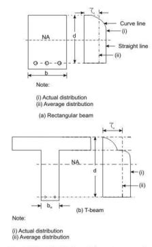 Notes Engineering Sem 1 Unit 5 Limit State Of Collapse In Shear