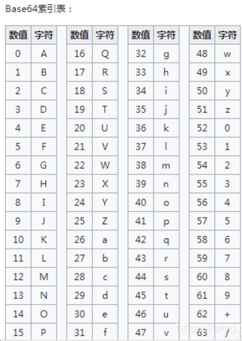 Base64编码 Csdn博客