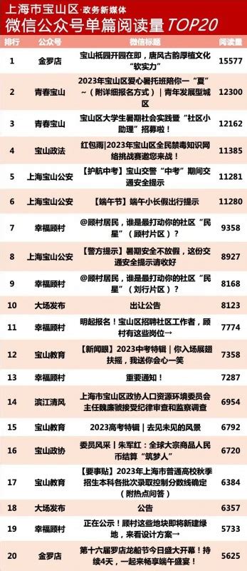 2023年6月宝山政务微信公众号榜单新鲜出炉！