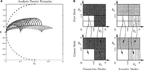 Figure 1 From Preconditioned Multigrid Methods For Compressible Flow Calculations On Stretched