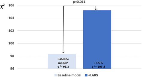 Likelihood Ratio Test For The Incremental Prognostic Value Of Left