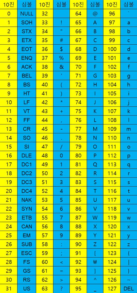 Javascript 문자 크기비교 및바꾸기 Charcodeat Replace 정규식 아스키코드표