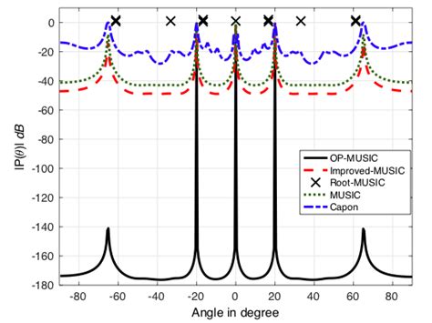 The Spectrum Of The Op Music Conventional Music Improved Music