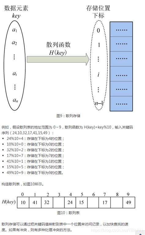 逻辑结构与存储结构关系 逻辑结构和存储结构的关系 csdn博客