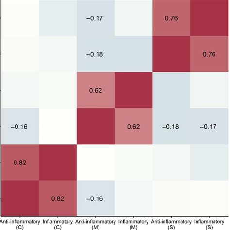 Correlation Matrix Showing The Relationship Between The Inflammatory