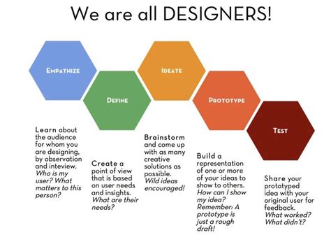 Design Thinking Vs Human Centred Design Whats The Difference
