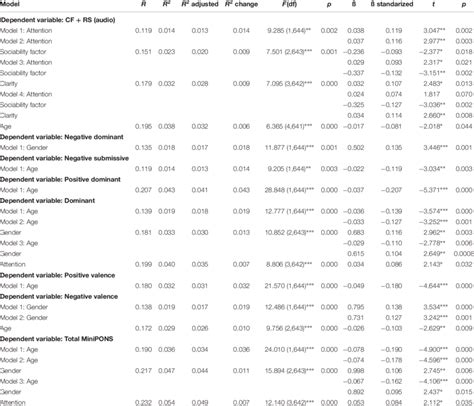 Stepwise Multiple Regression Analysis Dependent Variables Components
