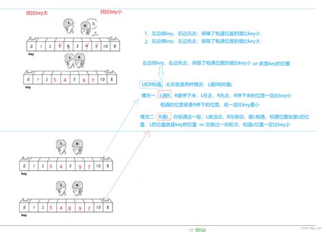 快速排序的三种方法 Hoare，挖坑法，前后指针法c语言hoare法图形 Csdn博客