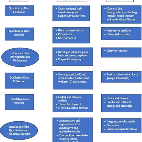 Explanatory Sequential Mixed Methods Research Design Download