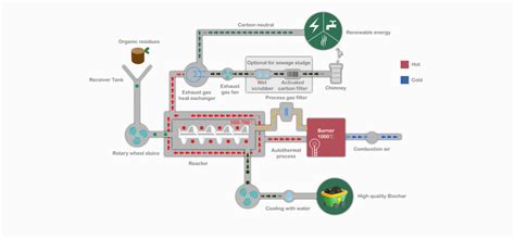Low Temperature Pyrolysispolygeneration Carbonization System Haiqi