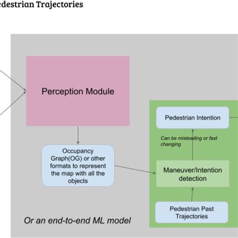 2 The General Architecture Of Pedestrian Trajectory Prediction In Av