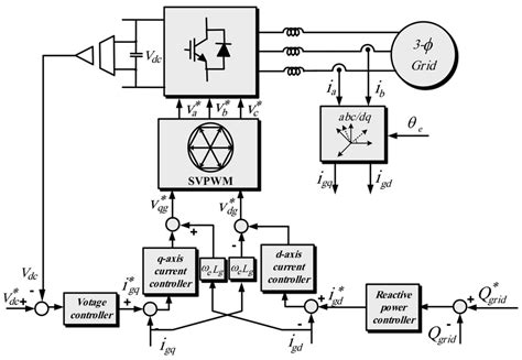 Pmsg Grid Side Control Download Scientific Diagram