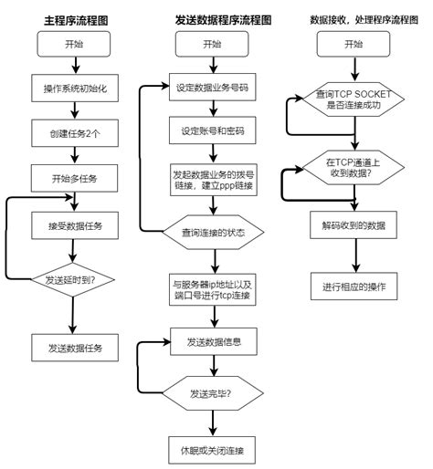 程序流程图模板分享教你绘制好看的程序流程图 进行