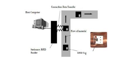 Schematic Diagram Of Rfid Connections Download Scientific Diagram