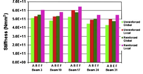 Stiffness Testing Phase C Key A Global Stiffness For Beams When Download Scientific
