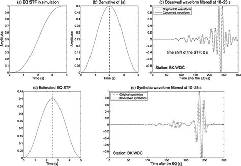 Source Time Function Used In The Wave Simulation For Earthquakes A