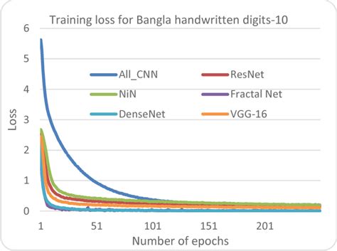 Figure 10 From Handwritten Bangla Character Recognition Using The State