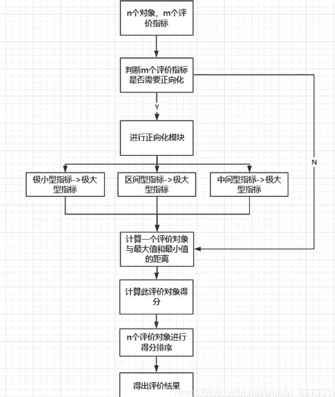 Matlab评价模型 Topsis法优劣解距离法matlabtopsis Csdn博客