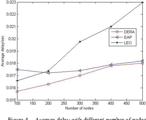 Figure 4 From Routing In Wireless Sensor Network Using Artificial Bee Colony Algorithm