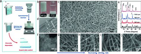 Fabrication And Characterization Of Titanate Nts With Different Aspect Download Scientific