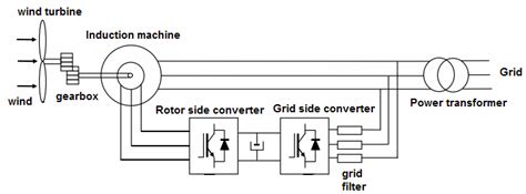 Dfig Based Grid Connected Wind Energy System 4 Download Scientific