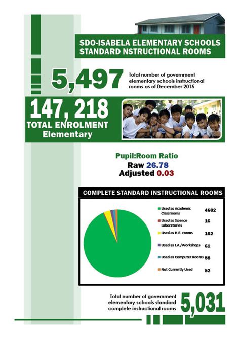 Facts And Figures Deped Division Of Isabela