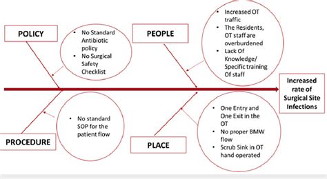 Root Cause Analysis Fishbone Analysis Download Scientific Diagram
