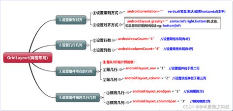 Android Gridlayout 布局详细介绍以及代码实现 Csdn博客