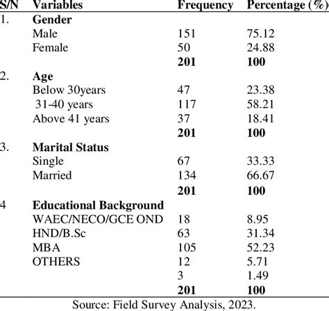 Response From Distributed Questionnaire Personal Information Of