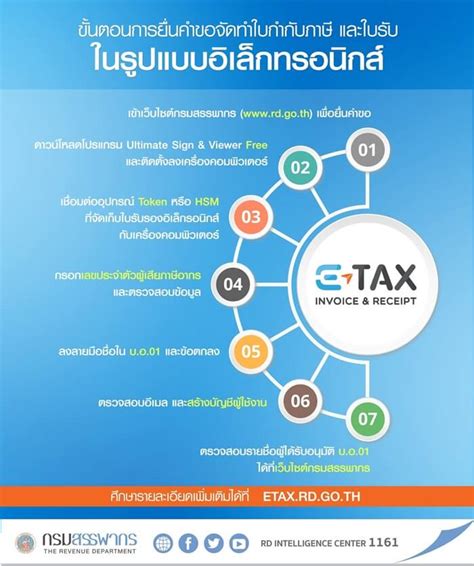 เตรียมพร้อม เปิดขั้นตอนยื่นคำขอ E Tax รับมาตรการช้อปดีมีคืน 2566