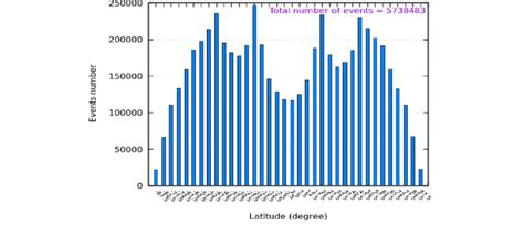 Latitudinal Distribution Of Profiles From The Year 2007 To 2021