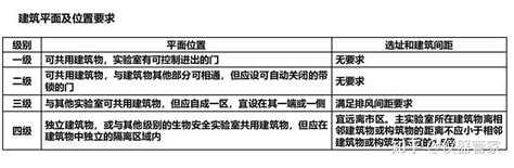 实验室日记 生物安全实验室分级p1 P2 P3 P4是如何划分的 知乎
