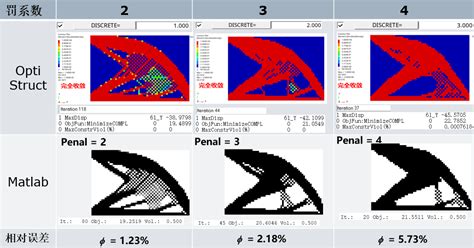 关于optistruct拓扑优化的参数说明——惩罚系数、棋盘格控制、最小成员尺寸 知乎